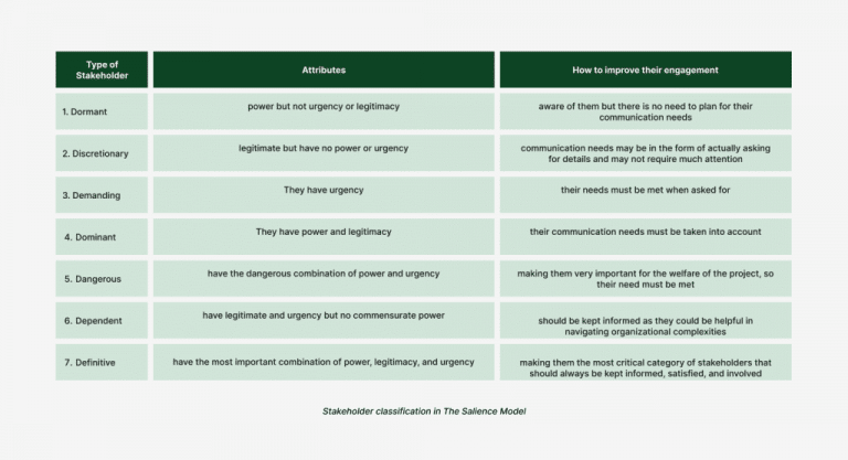 Identifying stakeholders in Project management: the foundations of ...